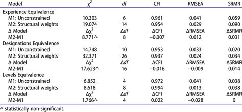 Measurement Equivalence Tests Across Experience Designations And Download Scientific Diagram