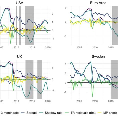 Interest Rates And Monetary Policy Shocks Employed In Our Analysis