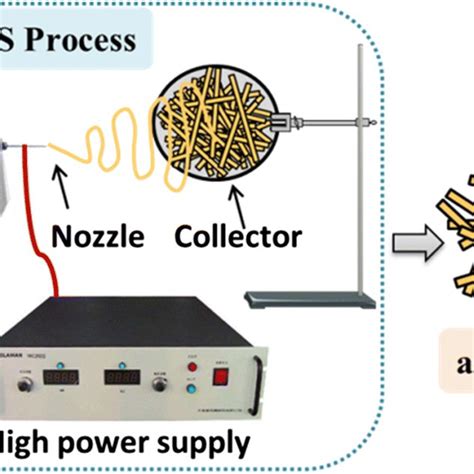 Schematic Diagram Of Synthesis Process Of Tio2 Au Composite Nfs Download Scientific Diagram