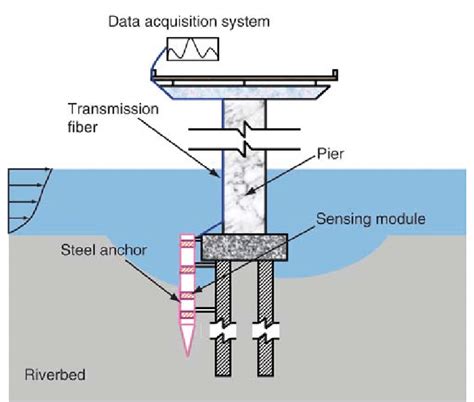 The Proposed Scour Monitoring System And Installation Download