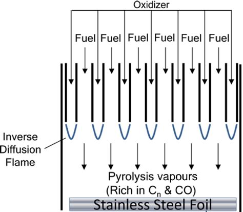 Multiple Inverse Diffusion Burner Using The Pyrolysis Intermediates
