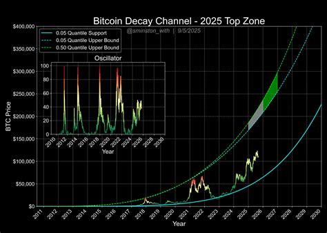 Bitcoin Cycle Peak May Extend Into 2026 Decay Model Shows