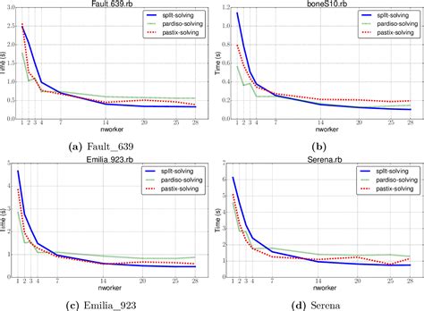 Figure 53 From Parallelization Of The Solve Phase In A Task Based Cholesky Solver Using A