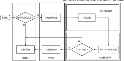Figure 1 From Research On Ddos Attack Detection Based On Machine Learning In Sdn Environment