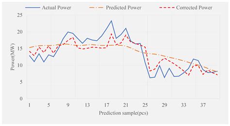 Wind Power Short Term Forecasting Method Based On Lstm And Multiple