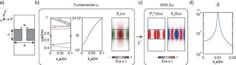 Forbidding Shg Through Parametric Tuning A Schematic Drawing Of A 1d