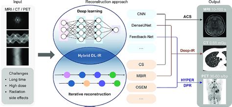 Schematics Of General Hybrid Deep Learning And Iterative Reconstruction