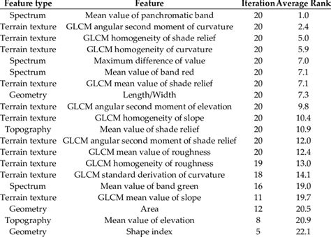 feature selection result using the correlation based feature selection