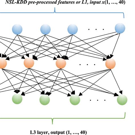 Encoding And Decoding In A Three Layered Auto Encoder Network Second Download Scientific