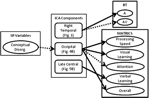 Summary Of Step Wise Linear Regression Analyses We Performed Step Wise