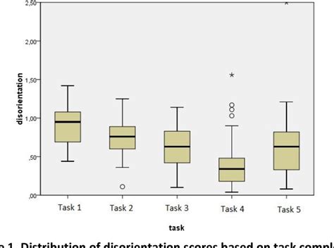 Figure 1 From Investigating The Relationship Between Task Complexity Cognitive Ability And