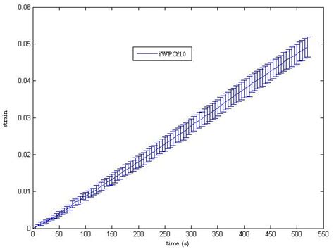 Evolution Of The 3 D Dic Longitudinal Mean Strain Versus Time Errors