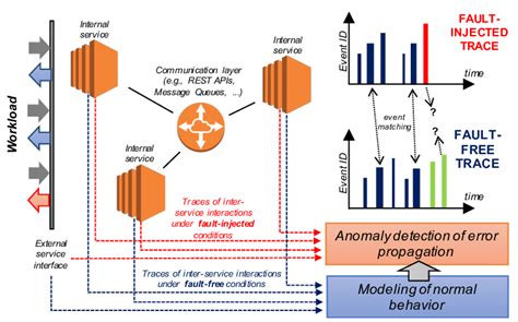 Overview Of Error Propagation And Failure Modes Analysis Download
