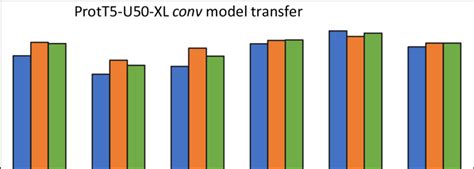 evaluation on giansanti15 single protease and multi protease datasets