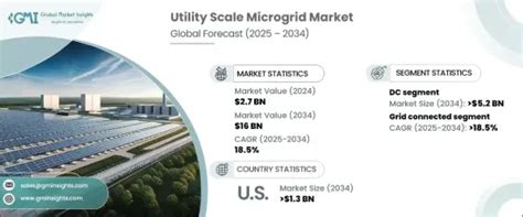 Utility Scale Microgrid Market Opportunity Growth Drivers Industry