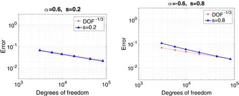 Rate Of Convergence Left í µí± 02 Right í µí± 08 Download
