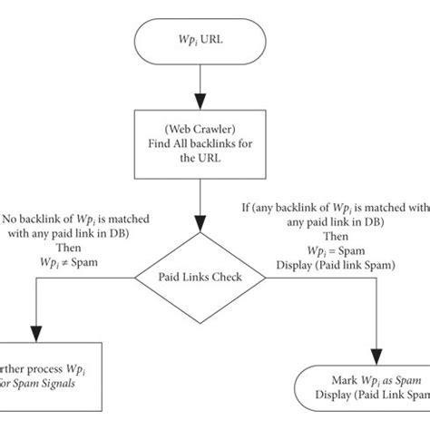 Algorithm For Link Based Spamdexing Detection Using The Paid Link Database Download