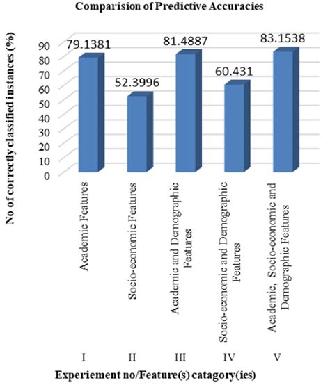 Comparison Of Predictive Accuracies Of The Proposed Methodology Using