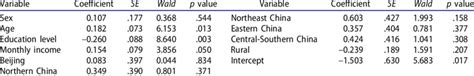 Binary Logistic Model Used To Estimate Relationship Between Demographic