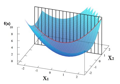 Proof A Function Is Convex Iff It Is Convex When Restricted To Any