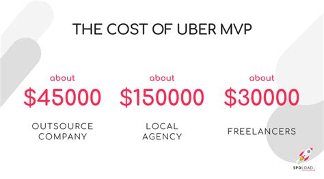 How Much Does It Cost To Build An App Like Uber