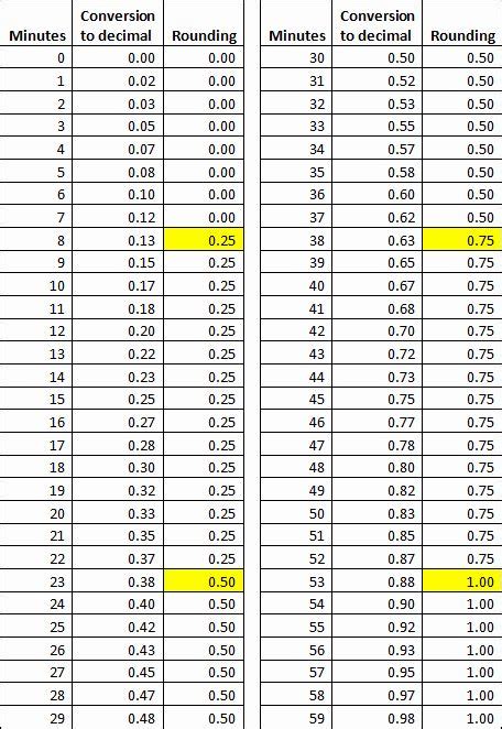Time Clock Conversion Chart Inspirational What If I Dont Clock Exactly On Time Mytime Time