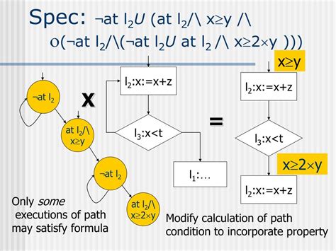 Ppt Automatic Tests Generation For Infinite State Systems Based On Verification Technology