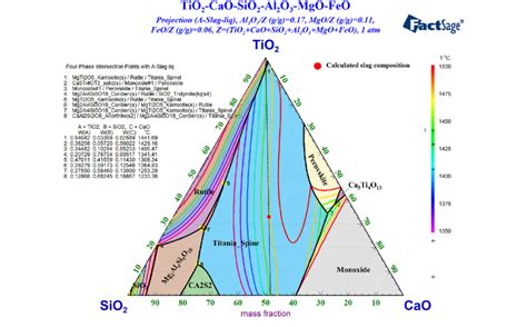 Liquidus Projection Of Tio 2 Cao Sio 2 Al 2 O 3 Mgo Feo Slag System