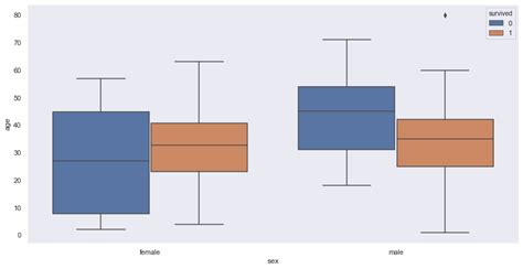 Exploring Data Visualisation Using Matplotlib And Seaborn