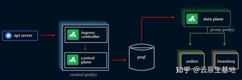 Kong 微服务网关在 Kubernetes 的实践 知乎