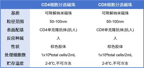 Cd4 Cd8—t细胞表面的关键标志物 公司新闻 苏州为度生物技术有限公司