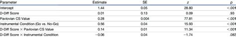 Results Of The Generalized Linear Mixed Effects Model Regarding Effects