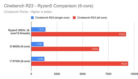 Amd Intel Cpu Render Performancetest Results