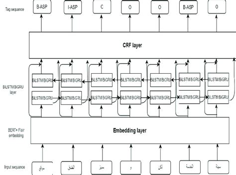 The Proposed Model Architecture Download Scientific Diagram