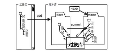 Git 认识 Git 的三大区域 Andand 文件的修改和提交git三大区域分别指得是那些文件 Csdn博客