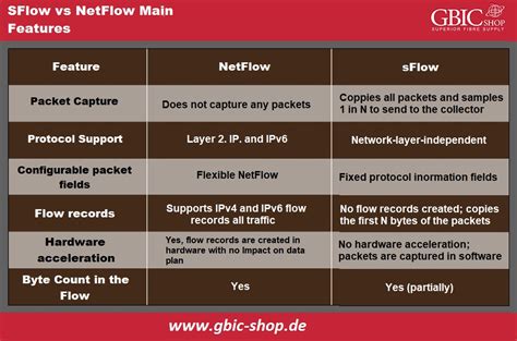 what are the differences between sflow snmp and netflow