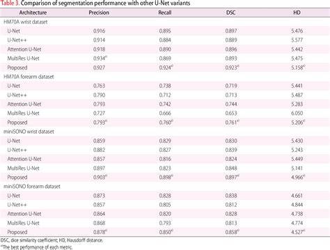 table 3 from scale attentional u net for the segmentation of the median