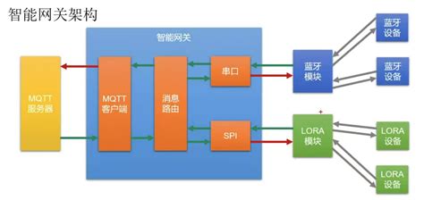 嵌入式linux应用项目 智能网关基于linux的智能网关 Csdn博客 嵌入式linux应用项目 智能网关基于linux的智能网关 Csdn博客