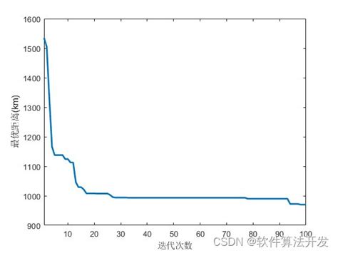 基于ga Pso遗传粒子群混合优化算法的cvrp问题求解matlab仿真cvrp问题运行结果 Csdn博客