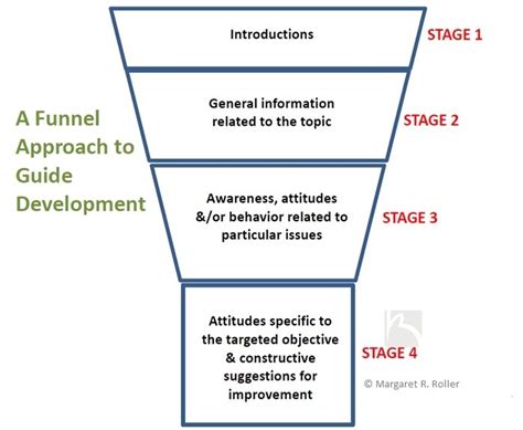 Interview And Discussion Guide Development A 4 Stage Funnel Approach Research Design Review