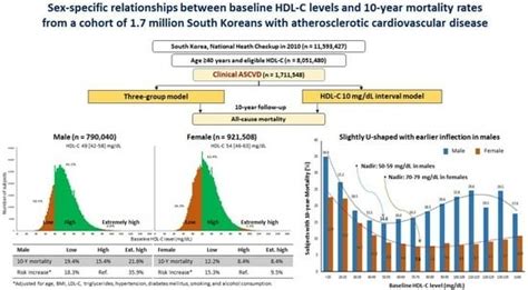 Sex Specific Relationships Between Hdl Cholesterol Levels And 10 Year