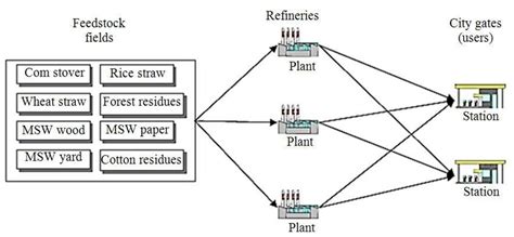 A Snap Shot Of A Bioethanol Supply Chain Huang Et Al 2010