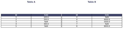 Understanding Deadlocks In Sql Server Causes Detection And Resolution By Arch Medium