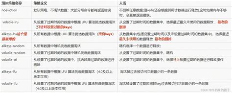 如何保证redis里的数据都是热点数据