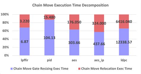 Chain Move Process Execution Time Distribution S Download