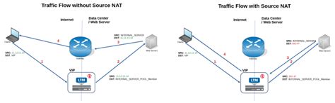 F LTM SNAT Configuration