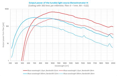 Monochromator H Tunable Light Source From 340nm To 2200nm