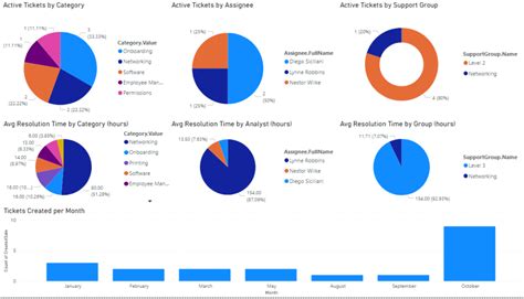 How To Create A Ticketing Dashboard In Microsoft Teams Using Power Bi Cireson