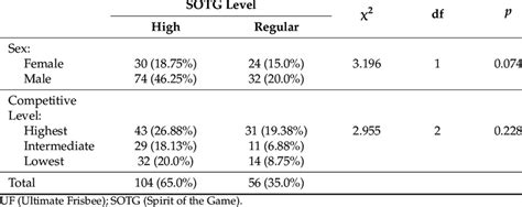 Cross Tabulations Absolute And Relative Frequencies Of Uf Players