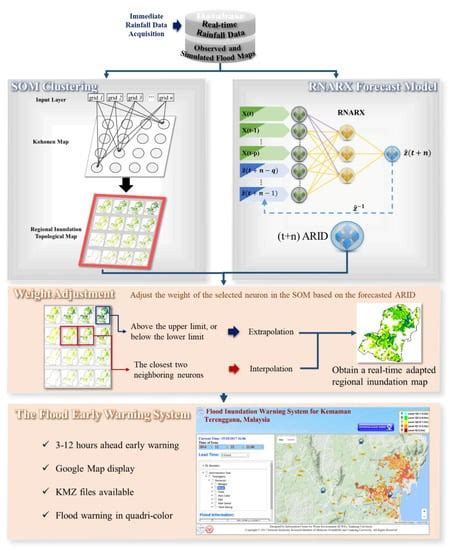 Water | Special Issue : Flood Forecasting Using Machine Learning Methods